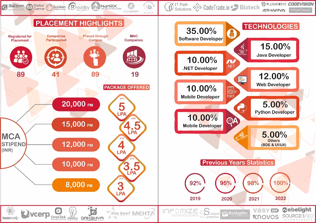MCA Placements – CHIMANBHAI PATEL INSTITUTE